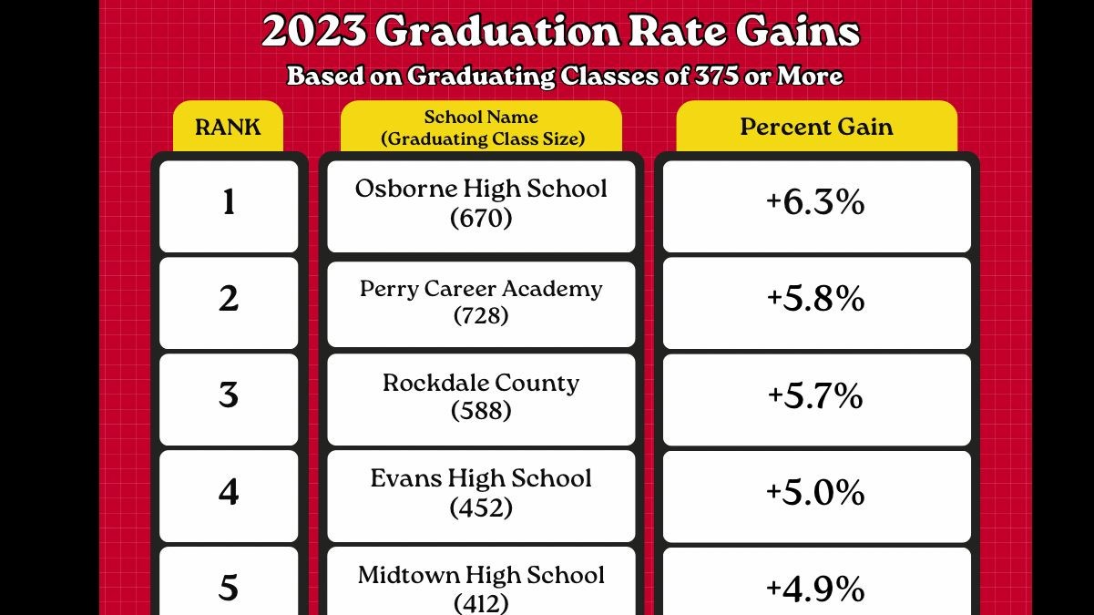 Osborne Graduation Rate Gains: #1 in the State