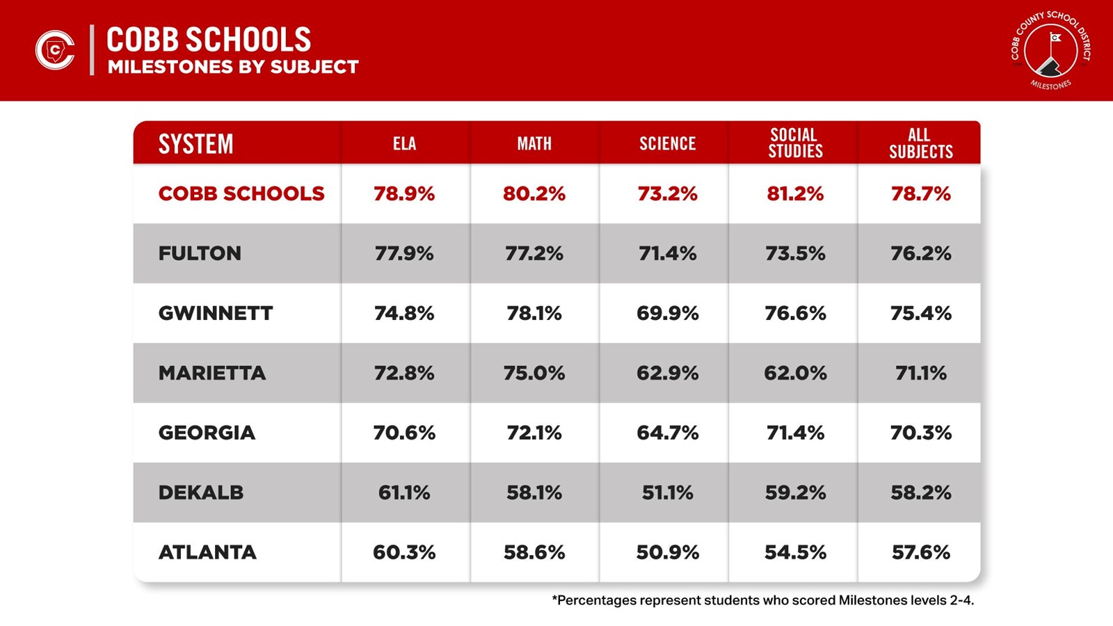 Cobb students top state and metro peers in ALL subjects on Georgia ...